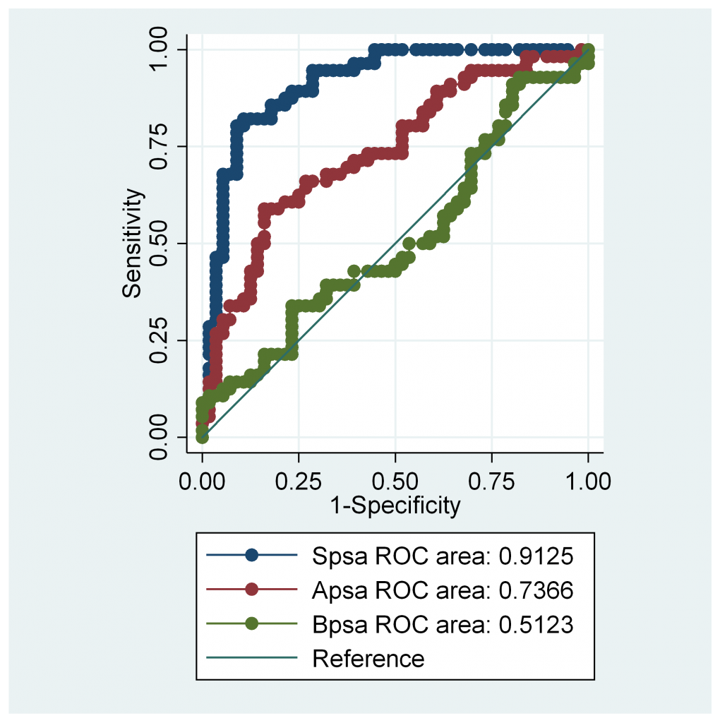 Using ROC curves to identify the most accurate test – Cancer Prevention ...